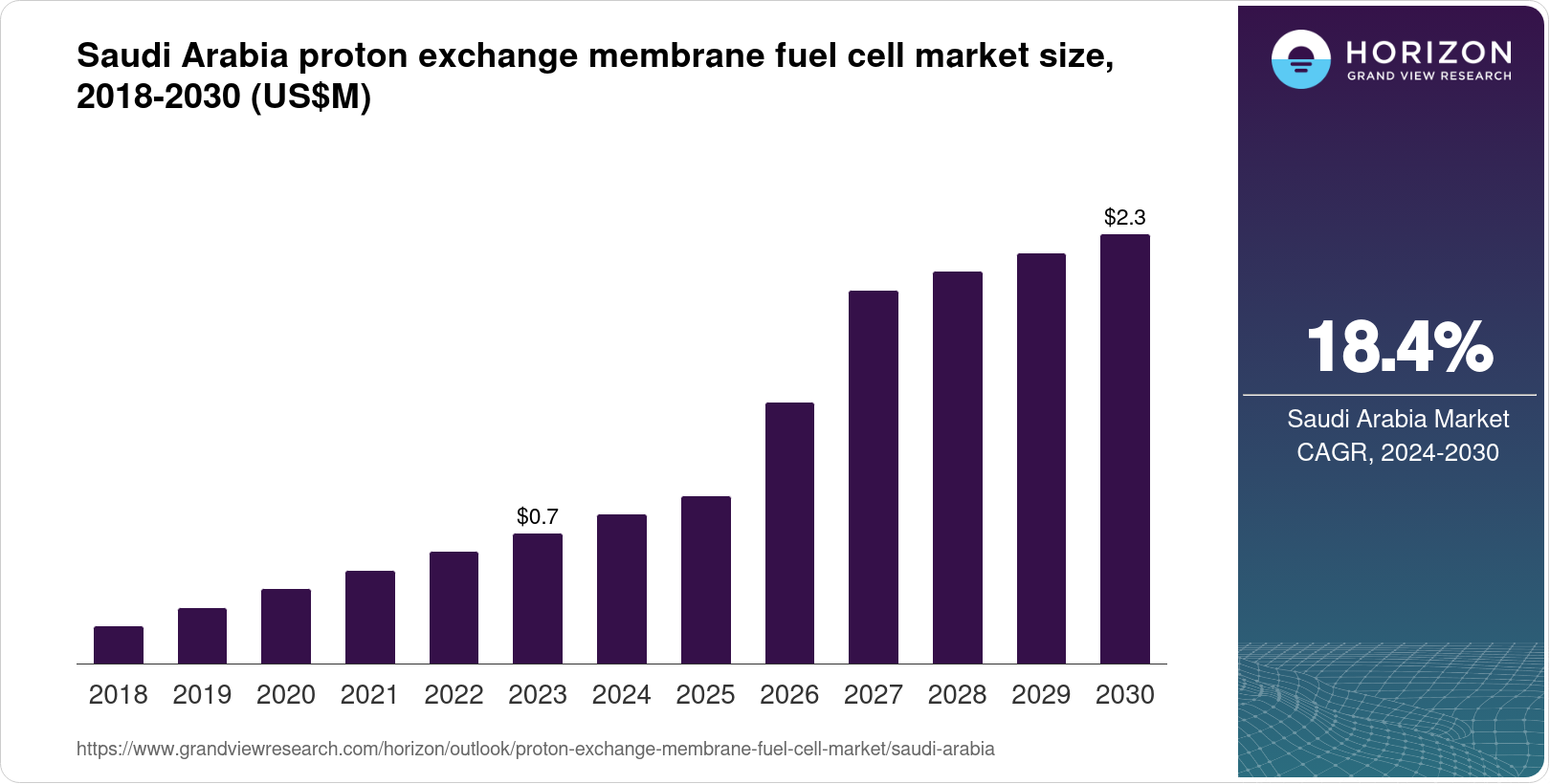 Saudi Arabia Proton Exchange Membrane Fuel Cell Market Size & Outlook, 2030