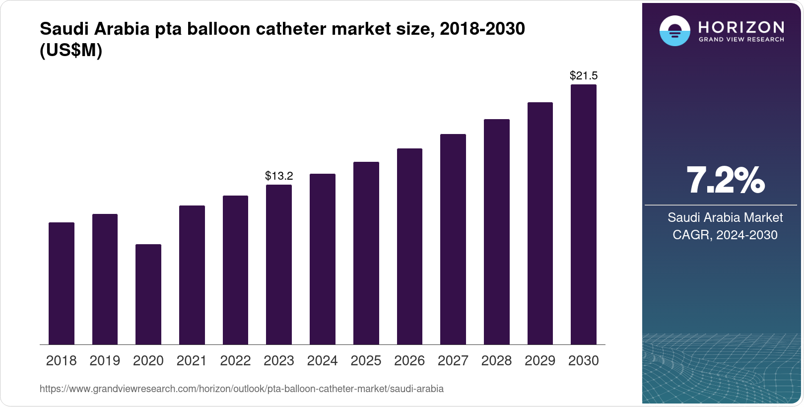 Saudi Arabia PTA Balloon Catheter Market Size & Outlook, 2030