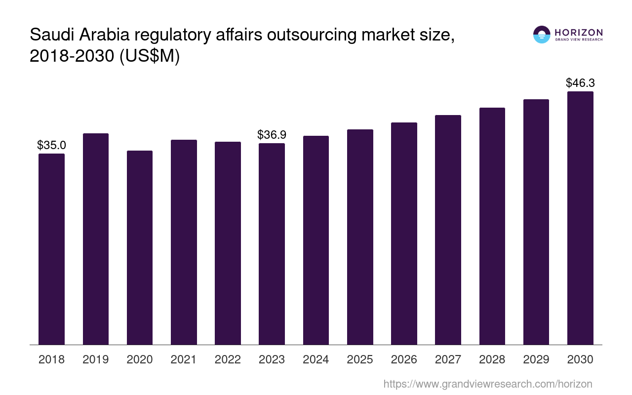 Saudi Arabia Regulatory Affairs Outsourcing Market Size & Outlook, 2030