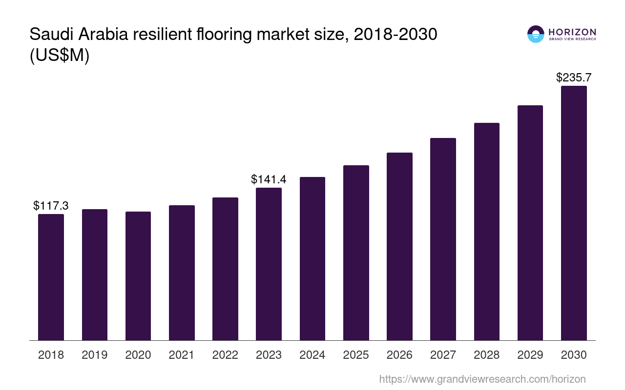 Saudi Arabia Resilient Flooring Market Size & Outlook, 2030