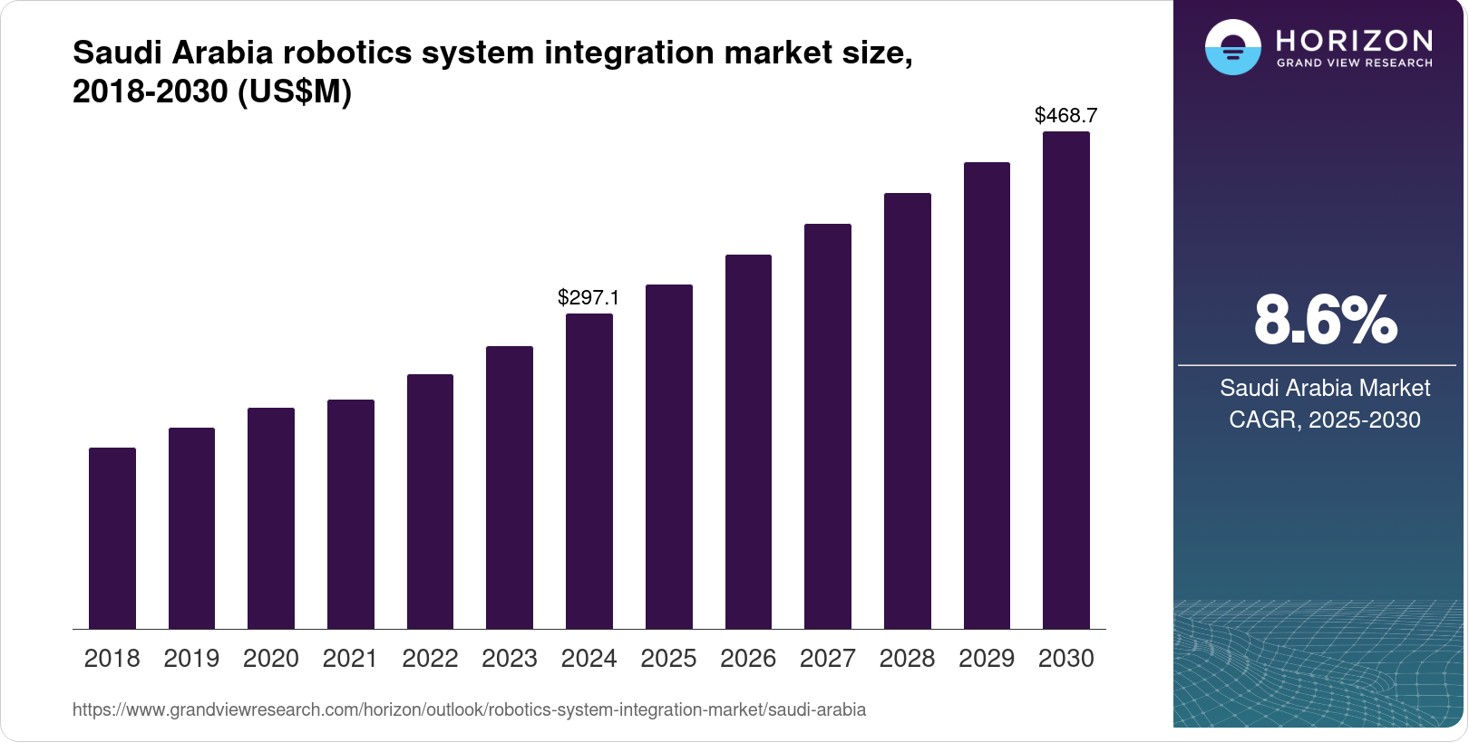 Saudi Arabia Robotics System Integration Market Size & Outlook, 2030