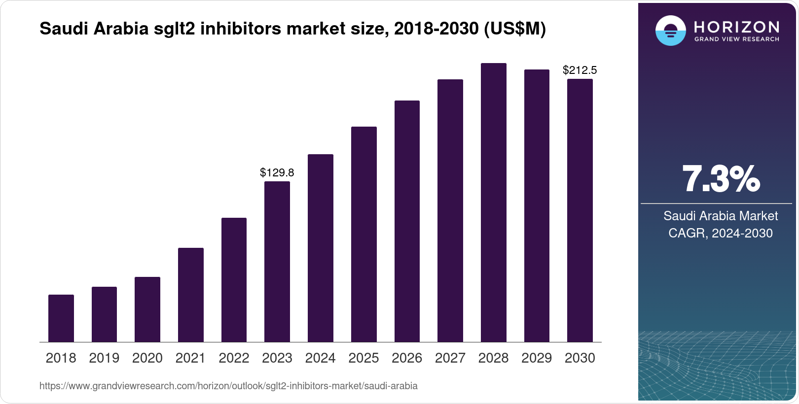 Saudi Arabia SGLT2 Inhibitors Market Size & Outlook, 2030