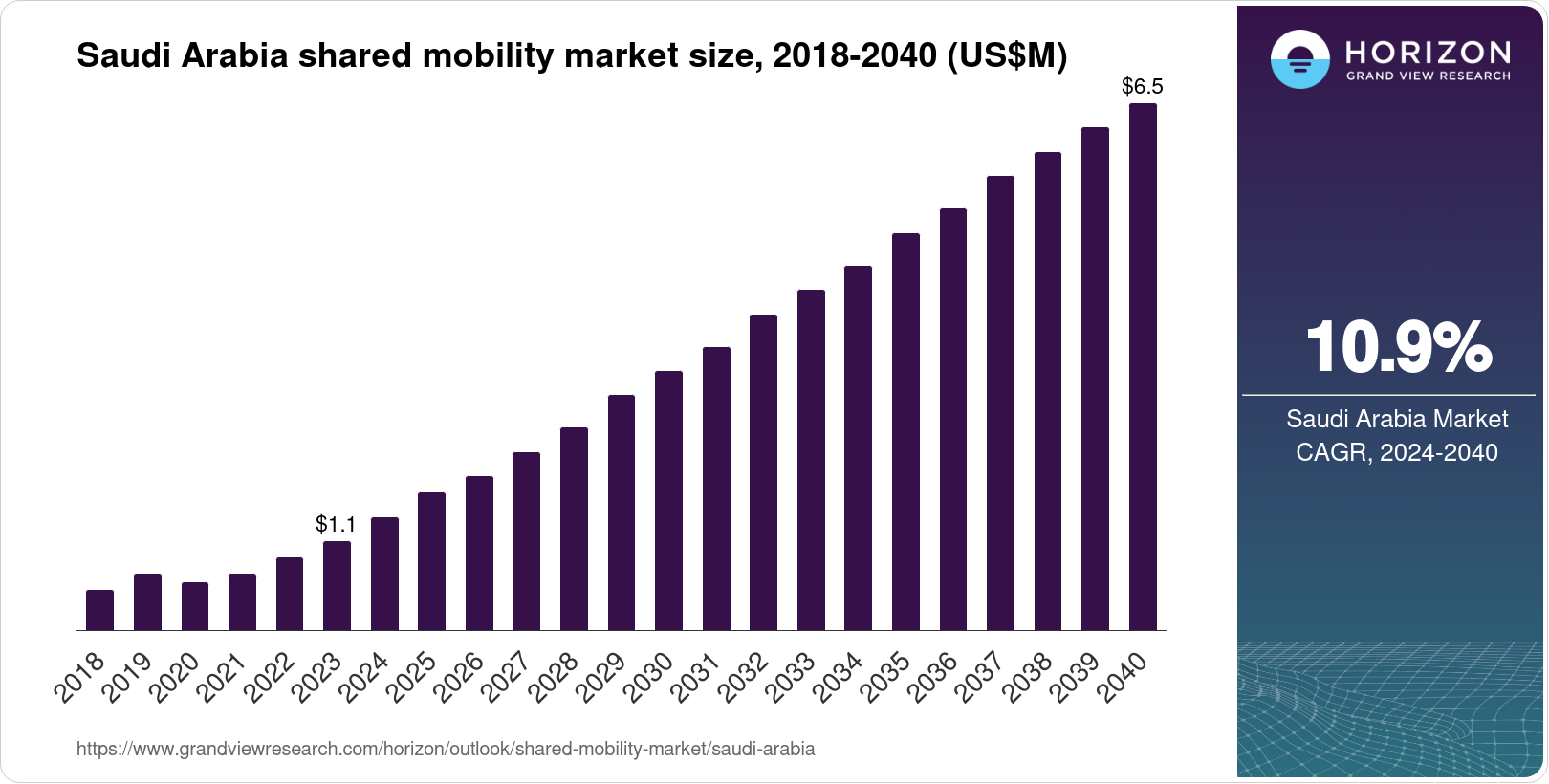 Saudi Arabia Shared Mobility Market Size & Outlook, 2040