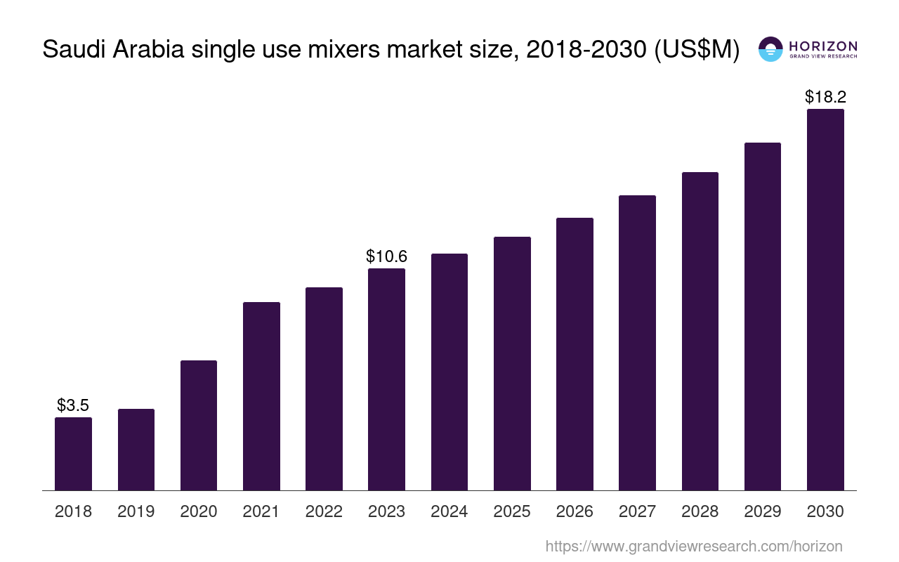 Saudi Arabia Single Use Mixers Market Size & Outlook, 2030