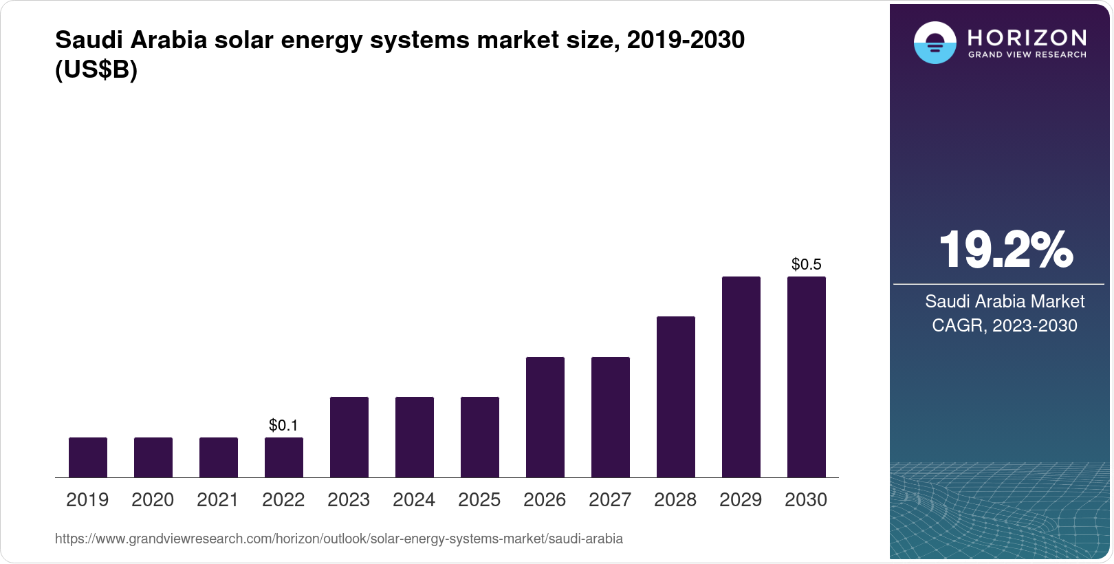Saudi Arabia Solar Energy Systems Market Size & Outlook, 2030