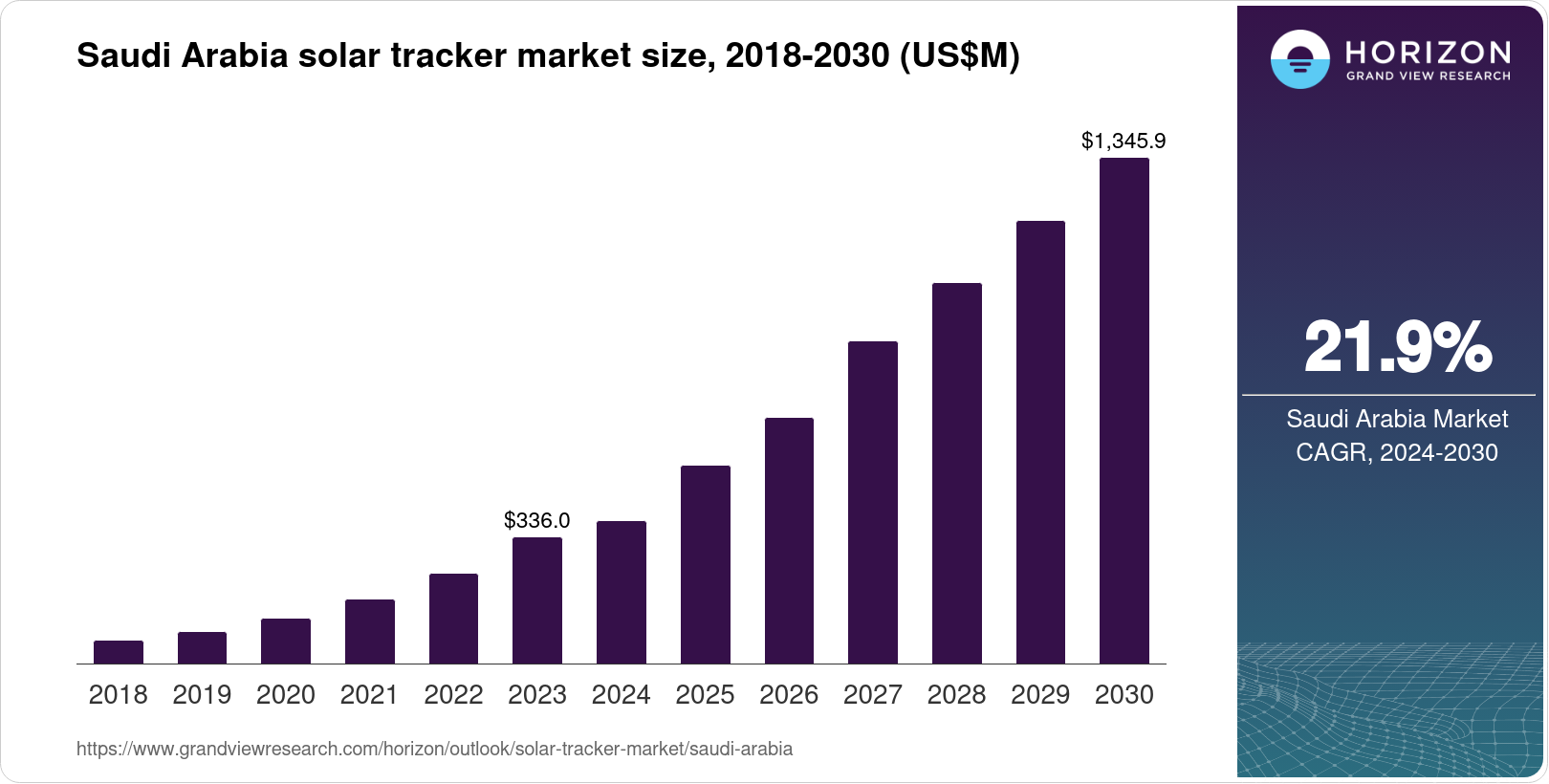 Saudi Arabia Solar Tracker Market Size & Outlook, 2030