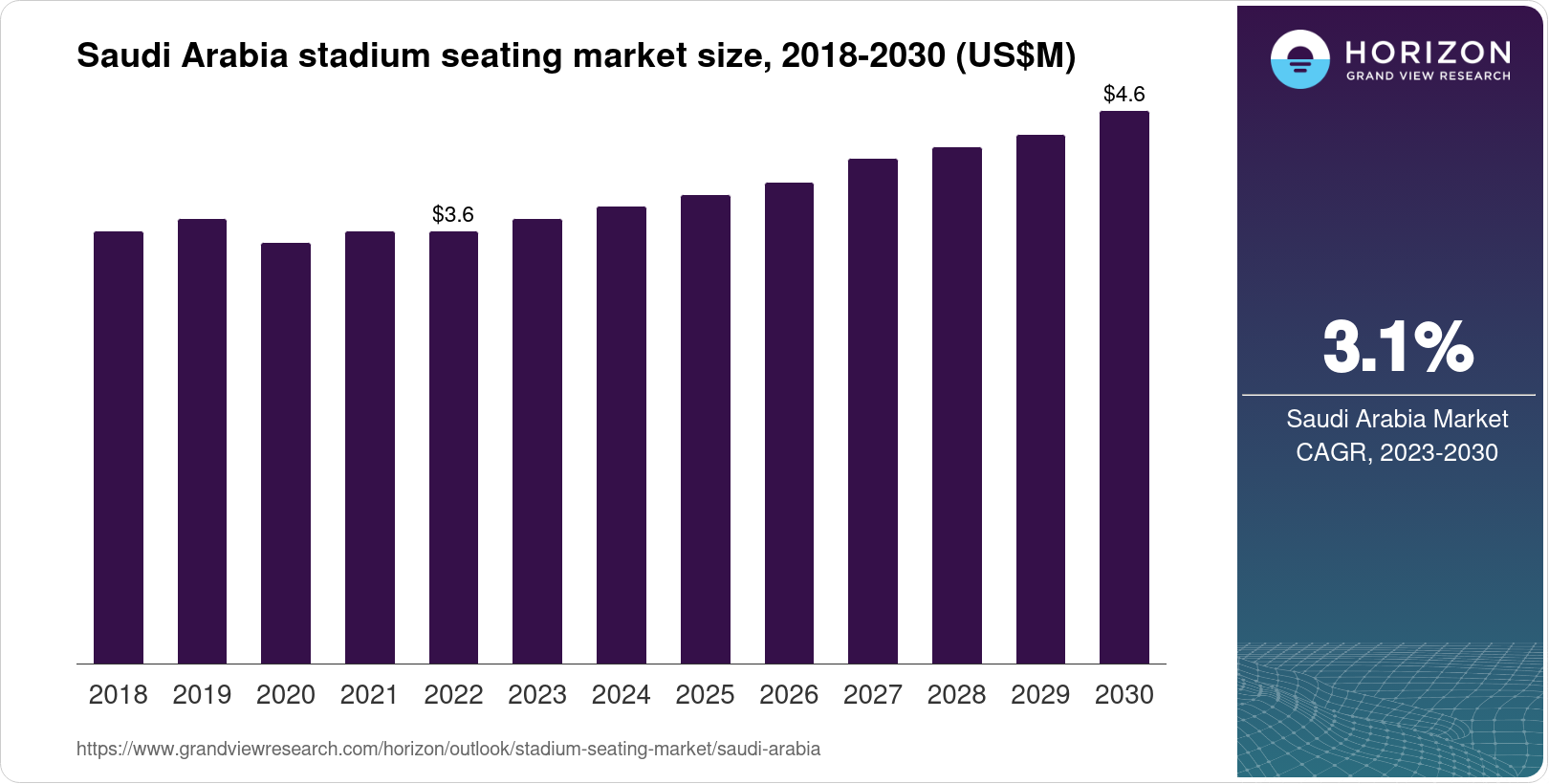 Saudi Arabia Stadium Seating Market Size & Outlook, 2030