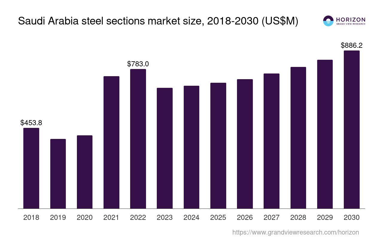 Saudi Arabia Steel Sections Market Size & Outlook, 2030