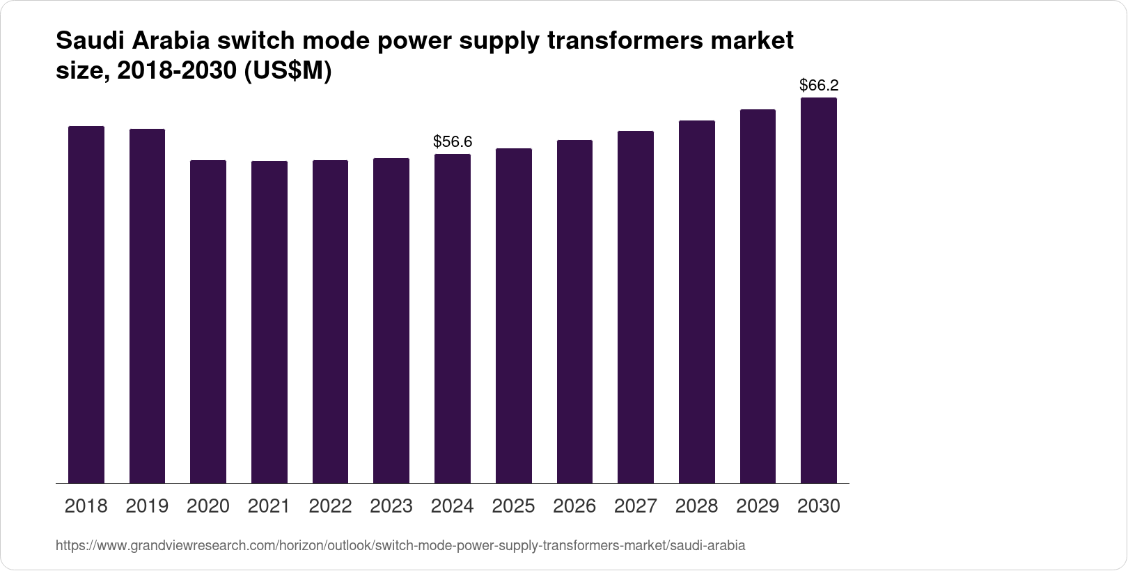Saudi Arabia Switch Mode Power Supply Transformers Market Size ...