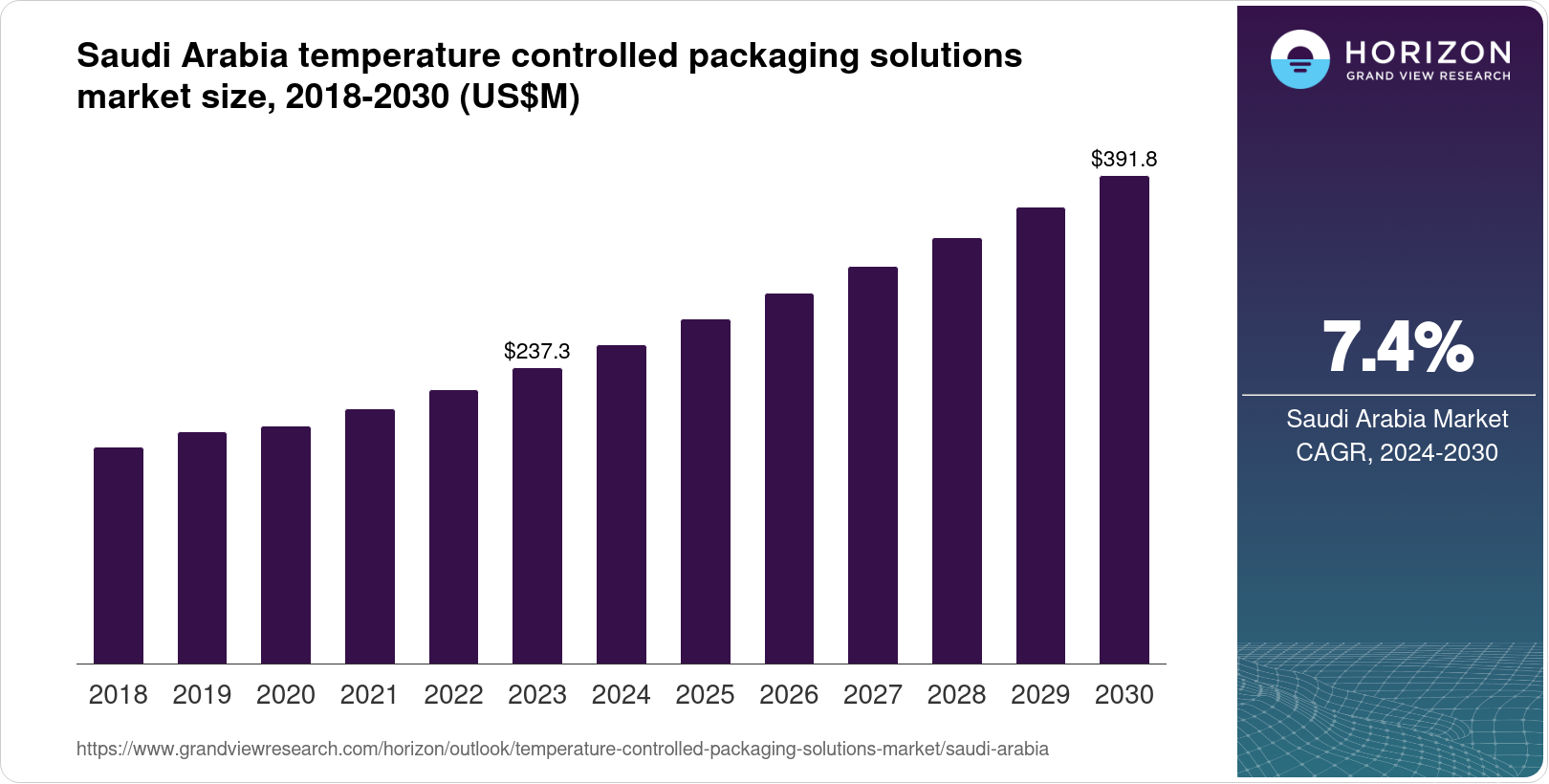 Saudi Arabia Temperature Controlled Packaging Solutions Market Size ...