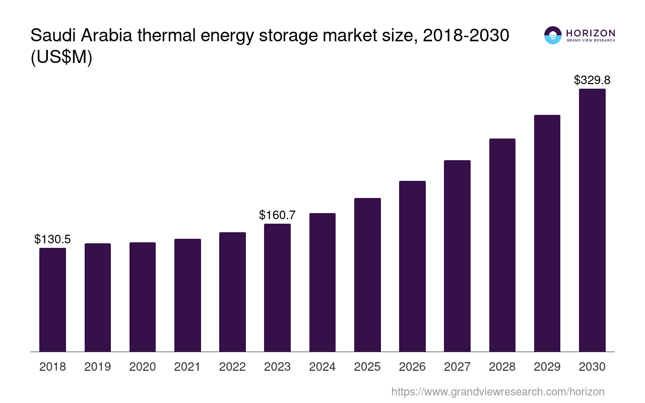 Saudi Arabia Thermal Energy Storage Market Size & Outlook, 2030