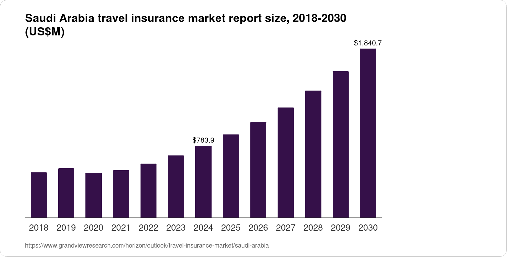 Saudi Arabia Travel Insurance Market Size & Outlook, 2030