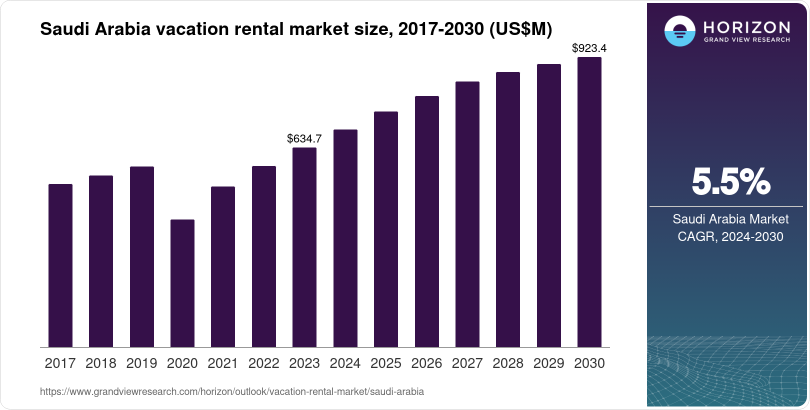 Saudi Arabia Vacation Rental Market Size & Outlook, 2030