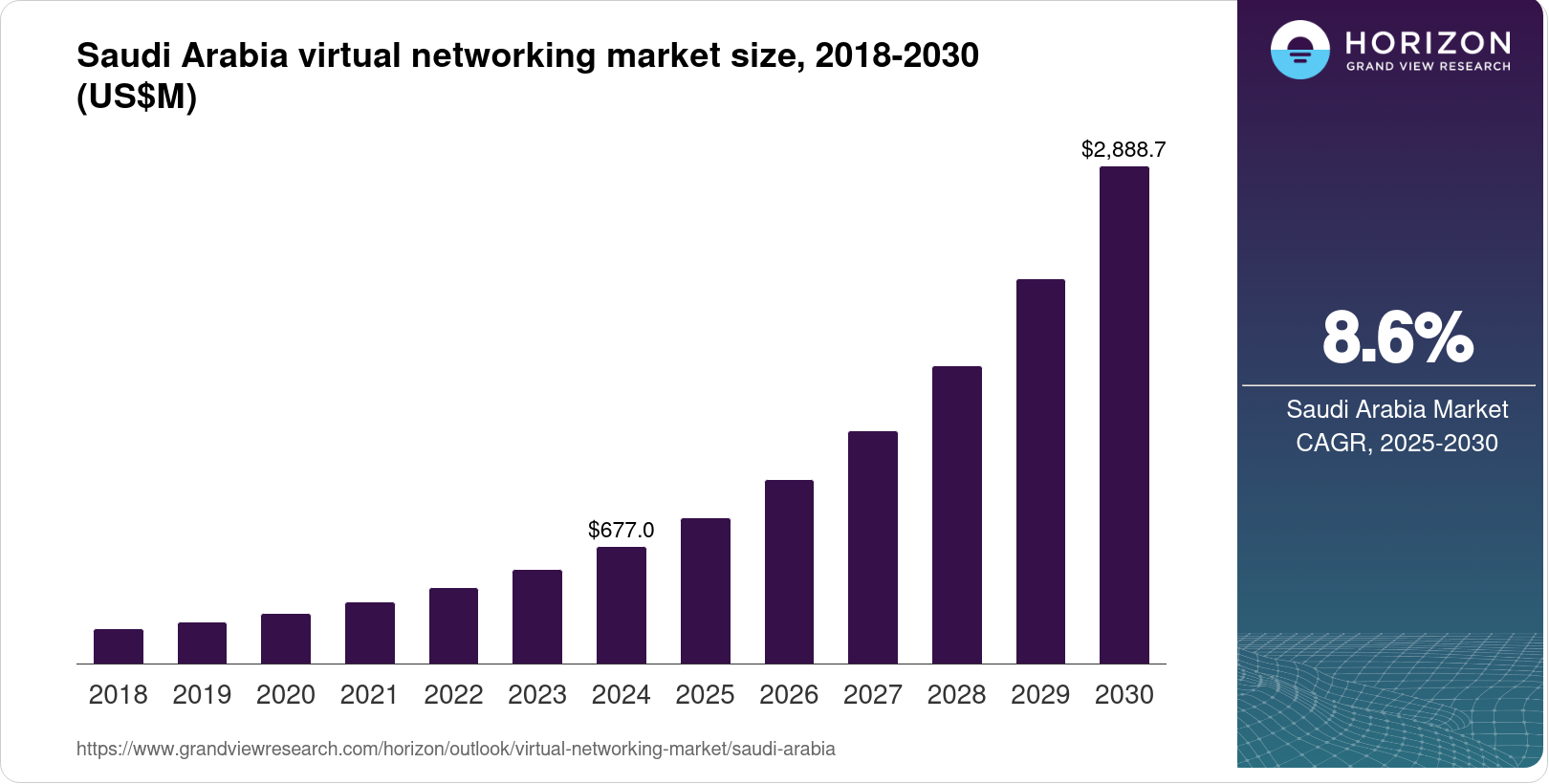 Saudi Arabia Virtual Networking Market Size & Outlook, 2030