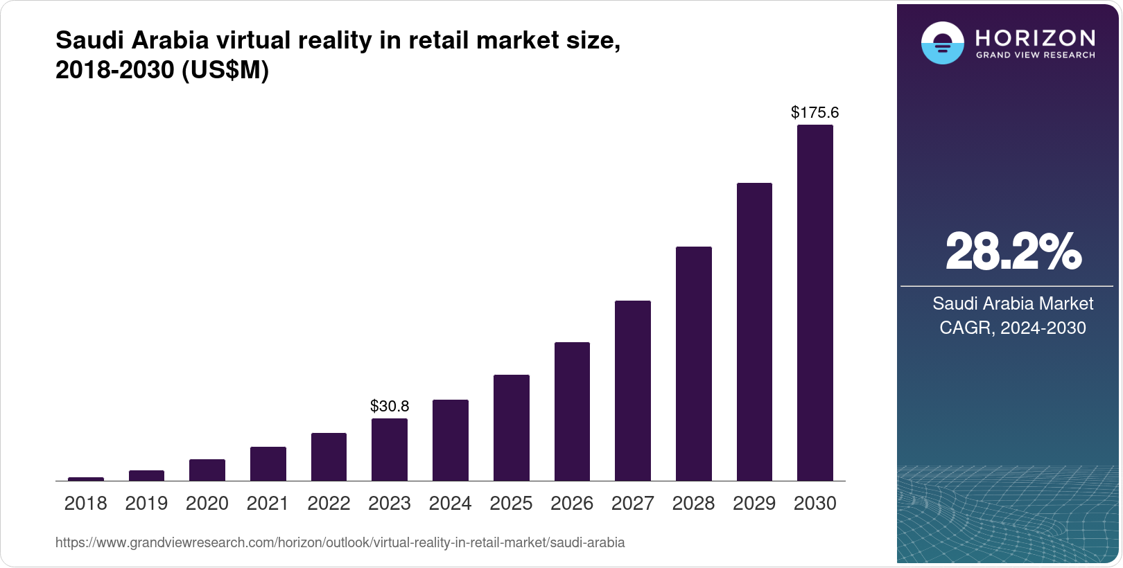 Saudi Arabia Virtual Reality In Retail Market Size & Outlook, 2030