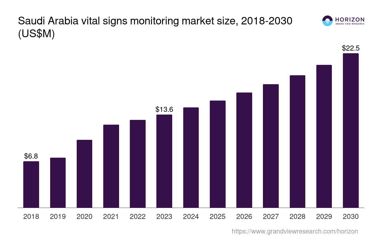 Saudi Arabia Vital Signs Monitoring Market Size & Outlook, 2030