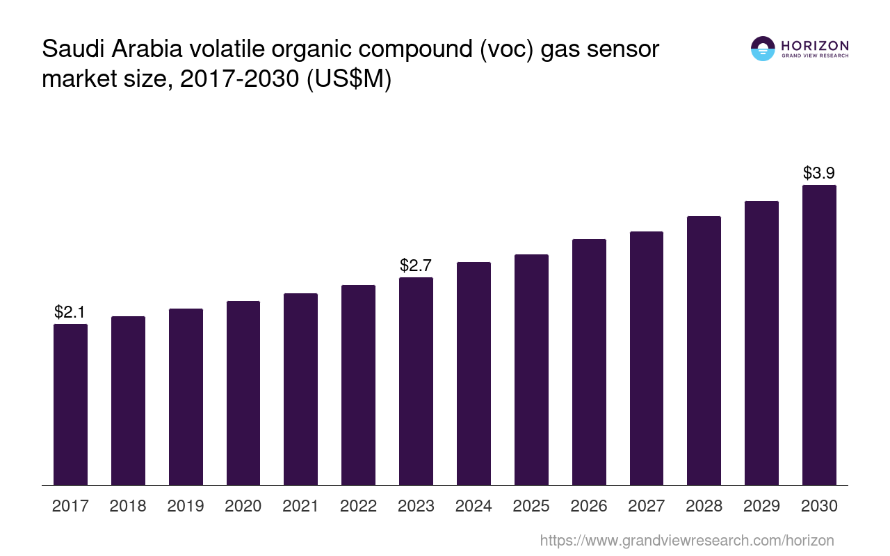 Saudi Arabia Volatile Organic Compound (VOC) Gas Sensor Market Size ...
