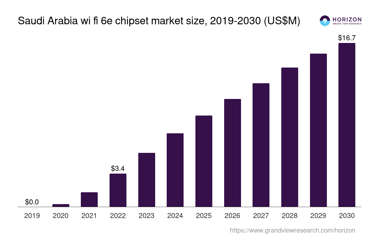 Saudi Arabia Wi Fi 6E Chipset Market Size & Outlook, 2030