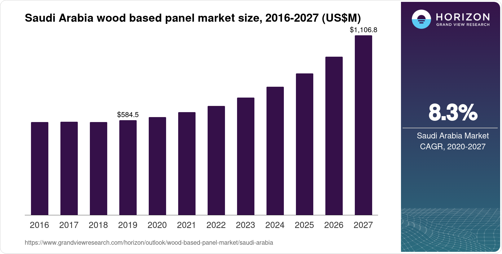 Saudi Arabia Wood Based Panel Market Size & Outlook, 2030