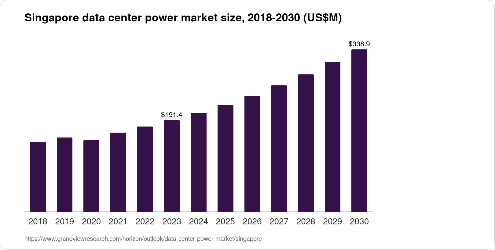 Singapore Data Center Power Market Size & Outlook, 2030