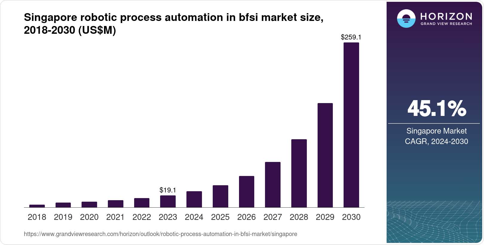 Singapore Robotic Process Automation In BFSI Market Size & Outlook, 2030