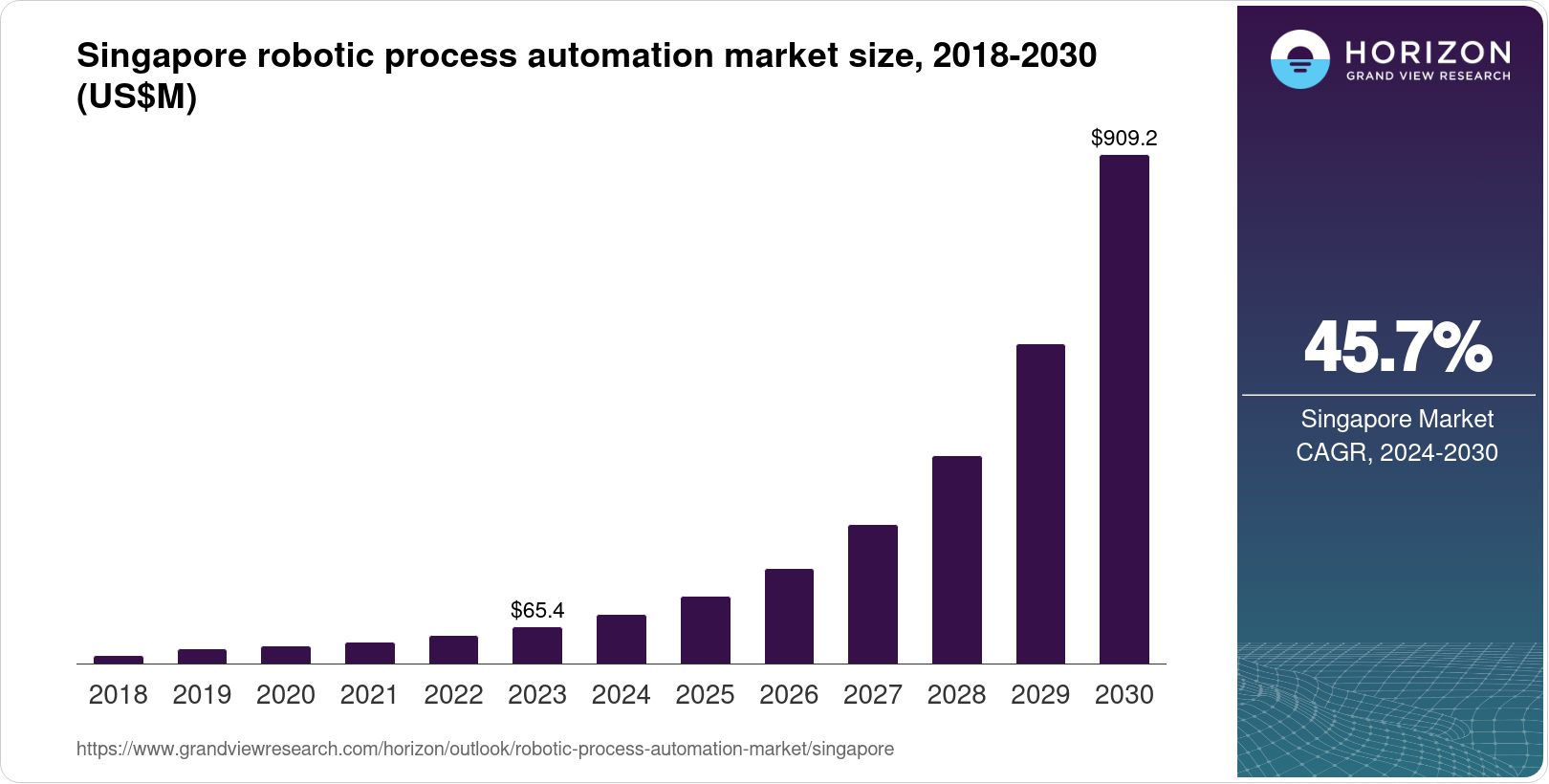 Singapore Robotic Process Automation Market Size & Outlook, 2030