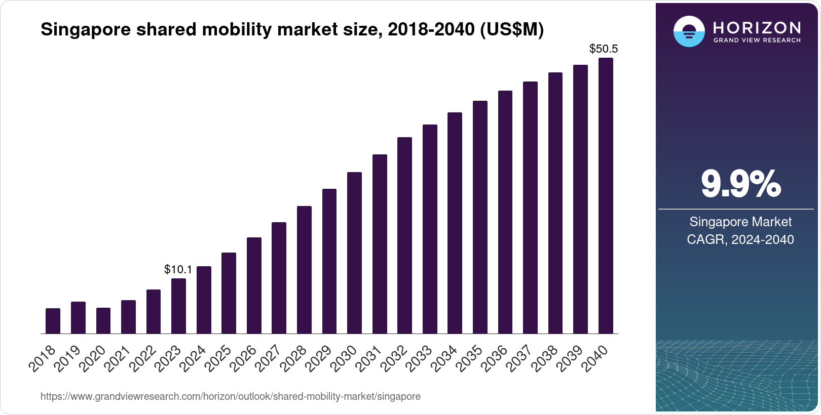 Singapore Shared Mobility Market Size & Outlook, 2040