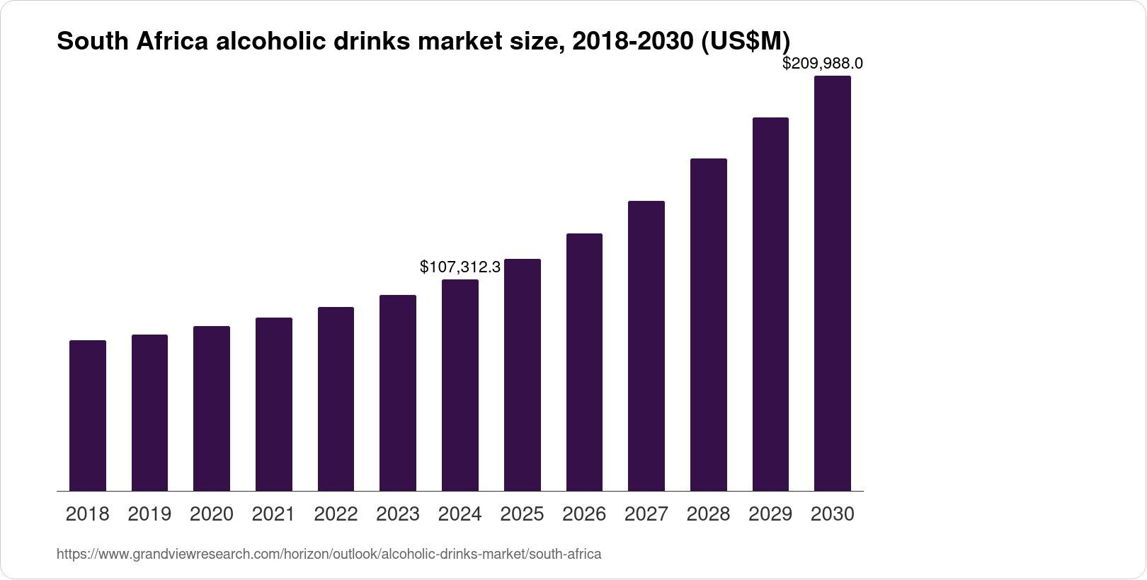 South Africa Alcoholic Drinks Market Size & Outlook, 2030