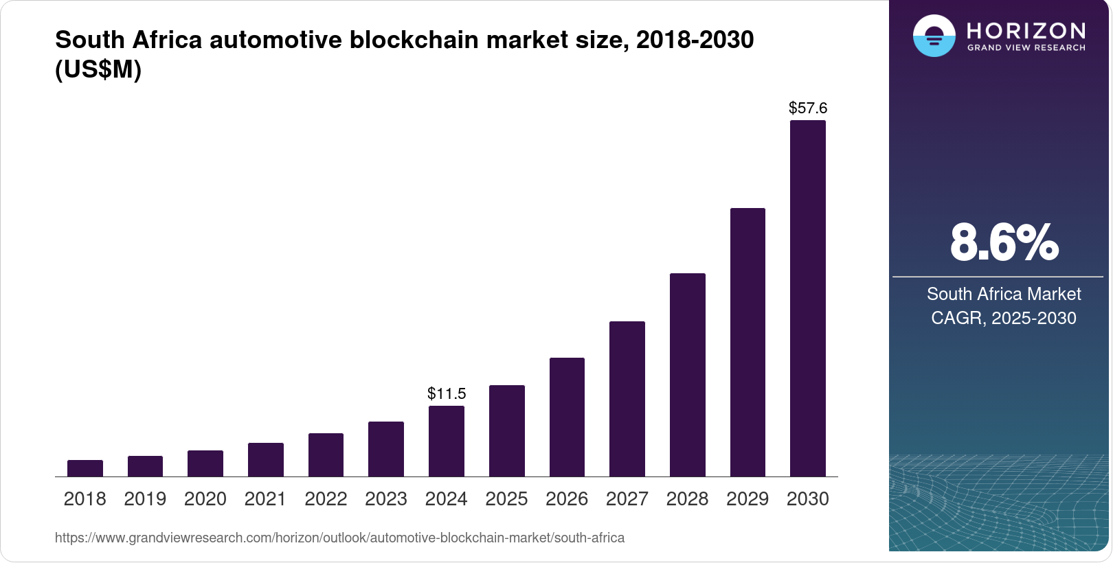 South Africa Automotive Blockchain Market Size & Outlook, 2030