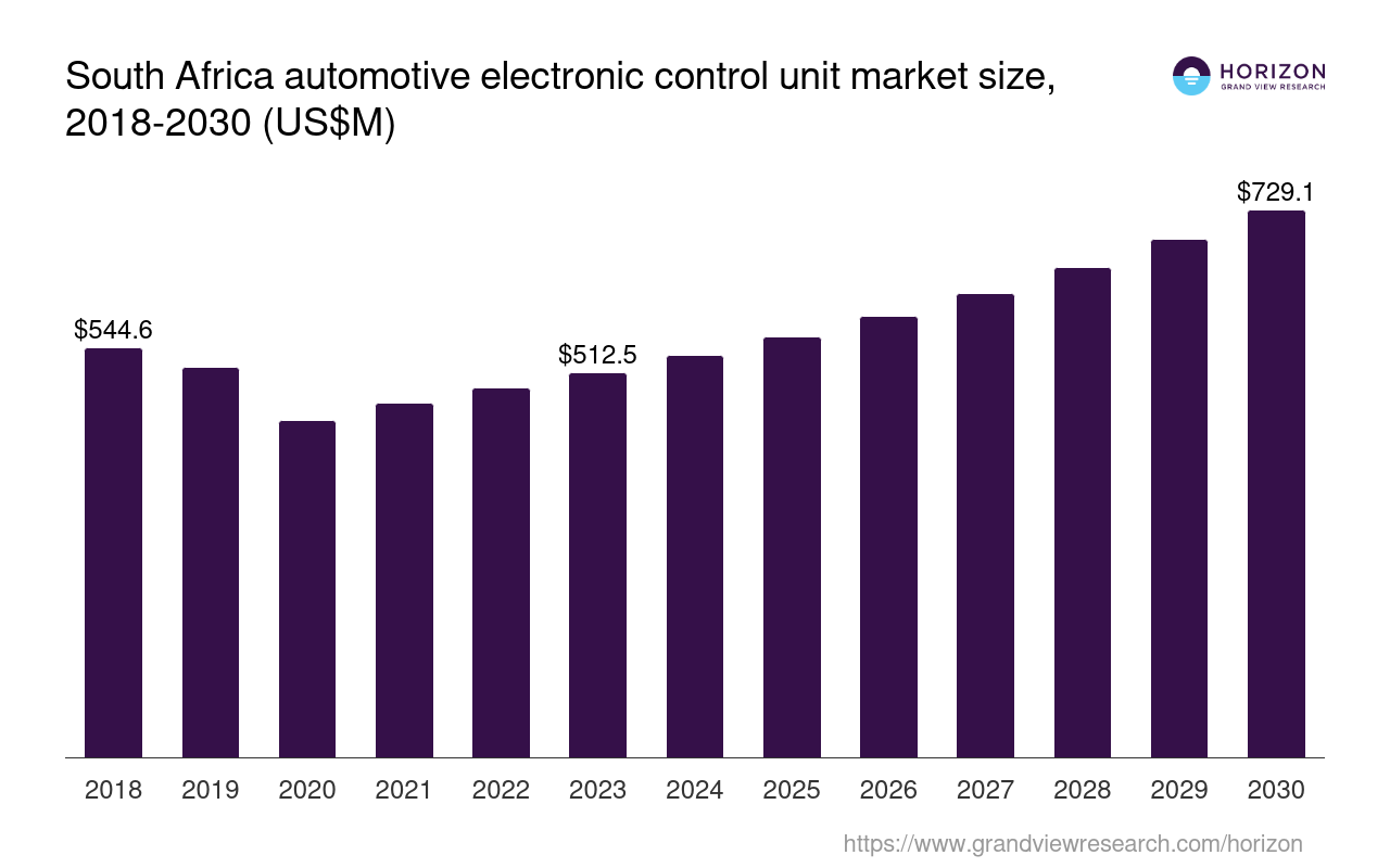 South Africa Automotive Electronic Control Unit Market Size & Outlook, 2030
