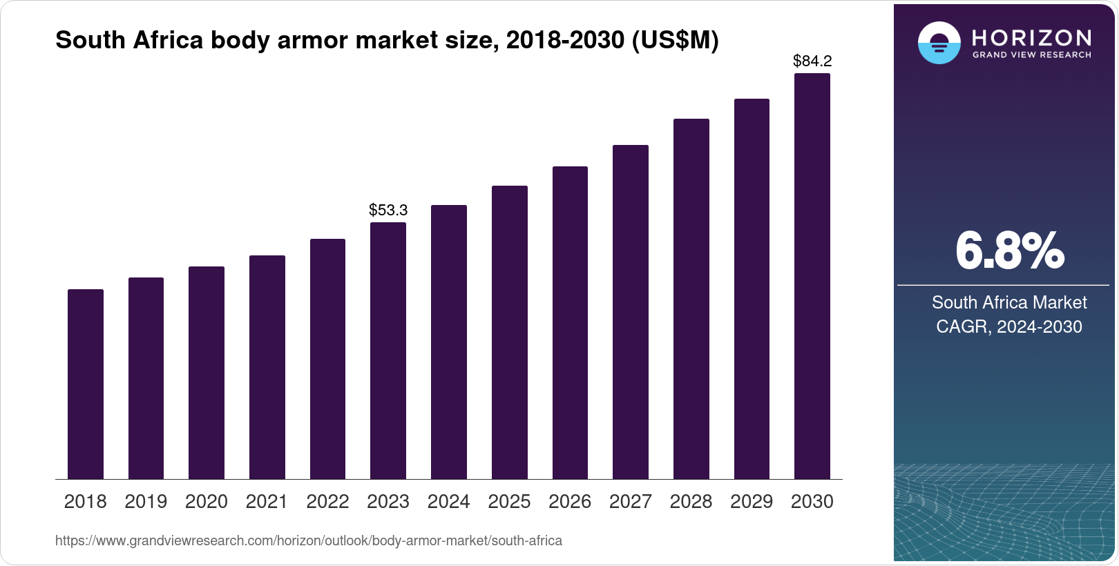 South Africa Body Armor Market Size & Outlook, 2030