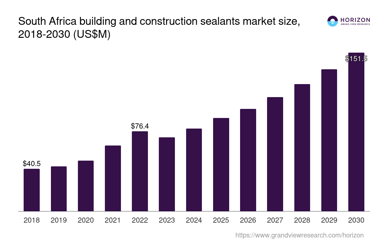 South Africa Building And Construction Sealants Market Size & Outlook, 2030