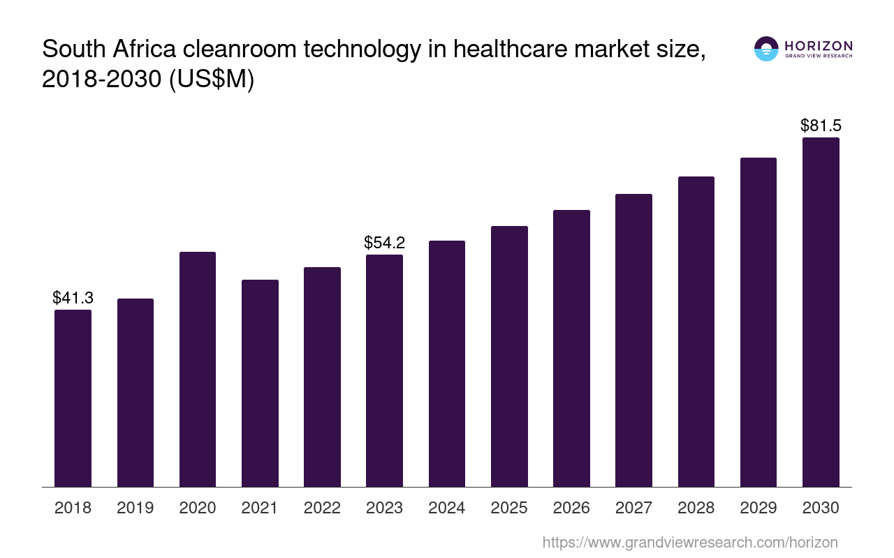 South Africa Cleanroom Technology In Healthcare Market Size & Outlook, 2030