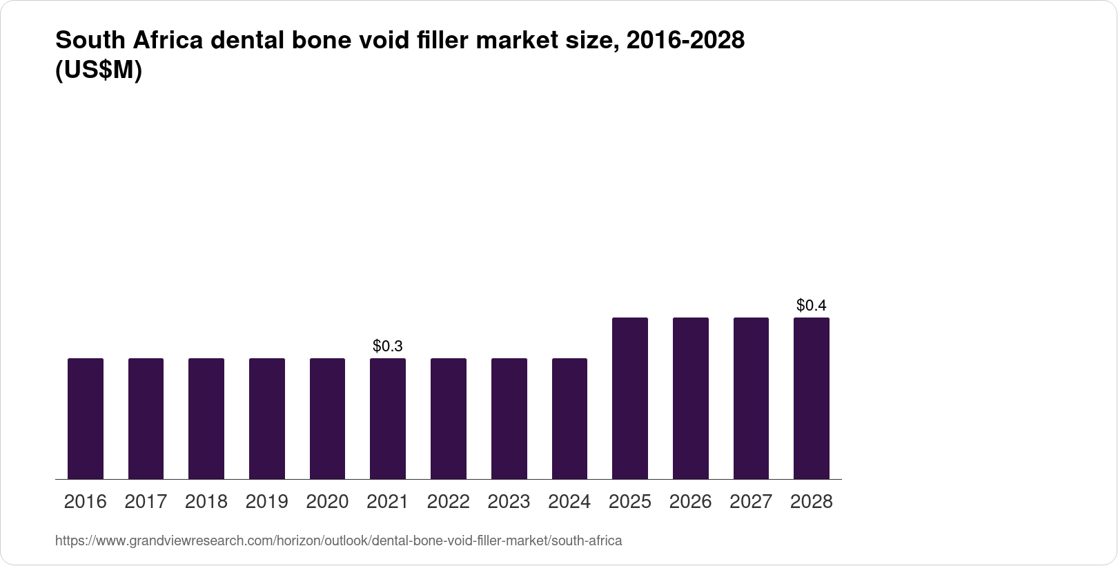 South Africa Dental Bone Void Filler Market Size & Outlook, 2028