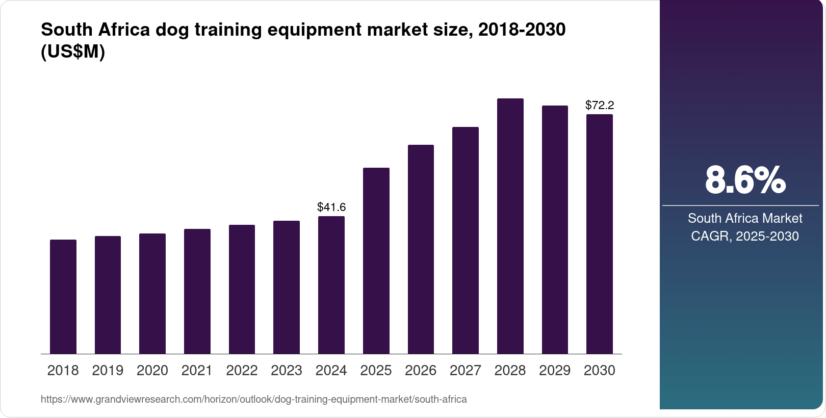 South Africa Dog Training Equipment Market Size & Outlook, 2030