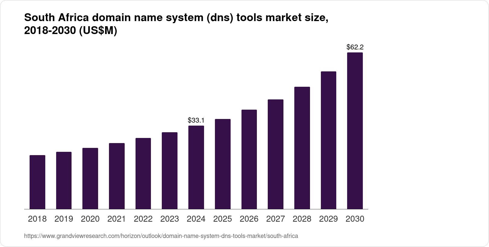 South Africa Domain Name System (DNS) Tools Market Size & Outlook, 2030