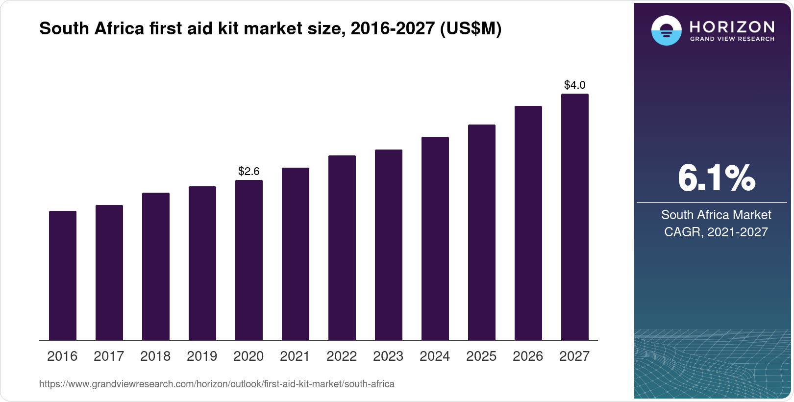South Africa First Aid Kit Market Size & Outlook, 2027