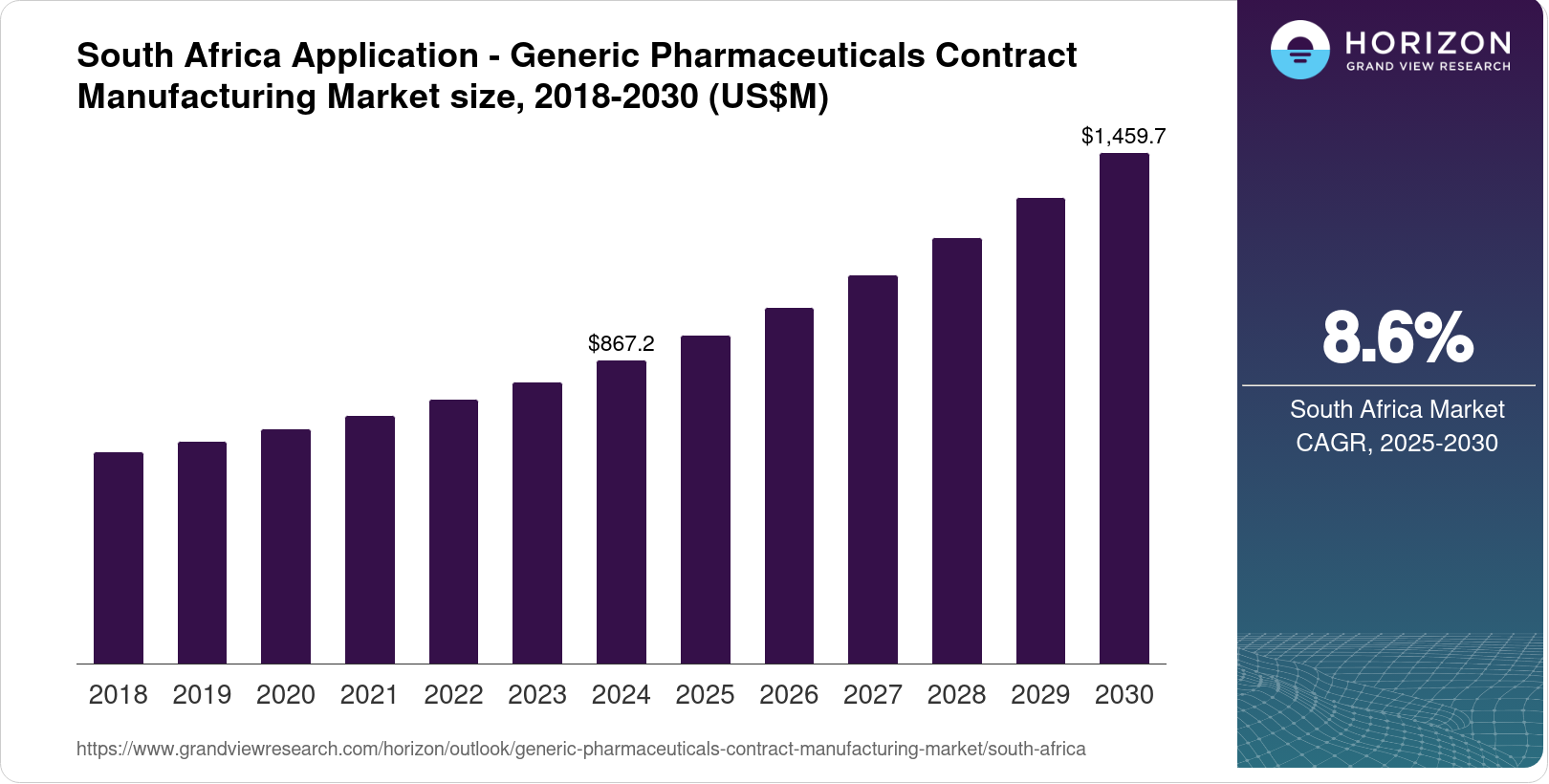 South Africa Generic Pharmaceuticals Contract Manufacturing Market Size ...