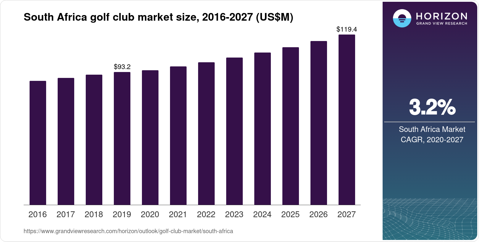South Africa Golf Club Market Size & Outlook, 2027