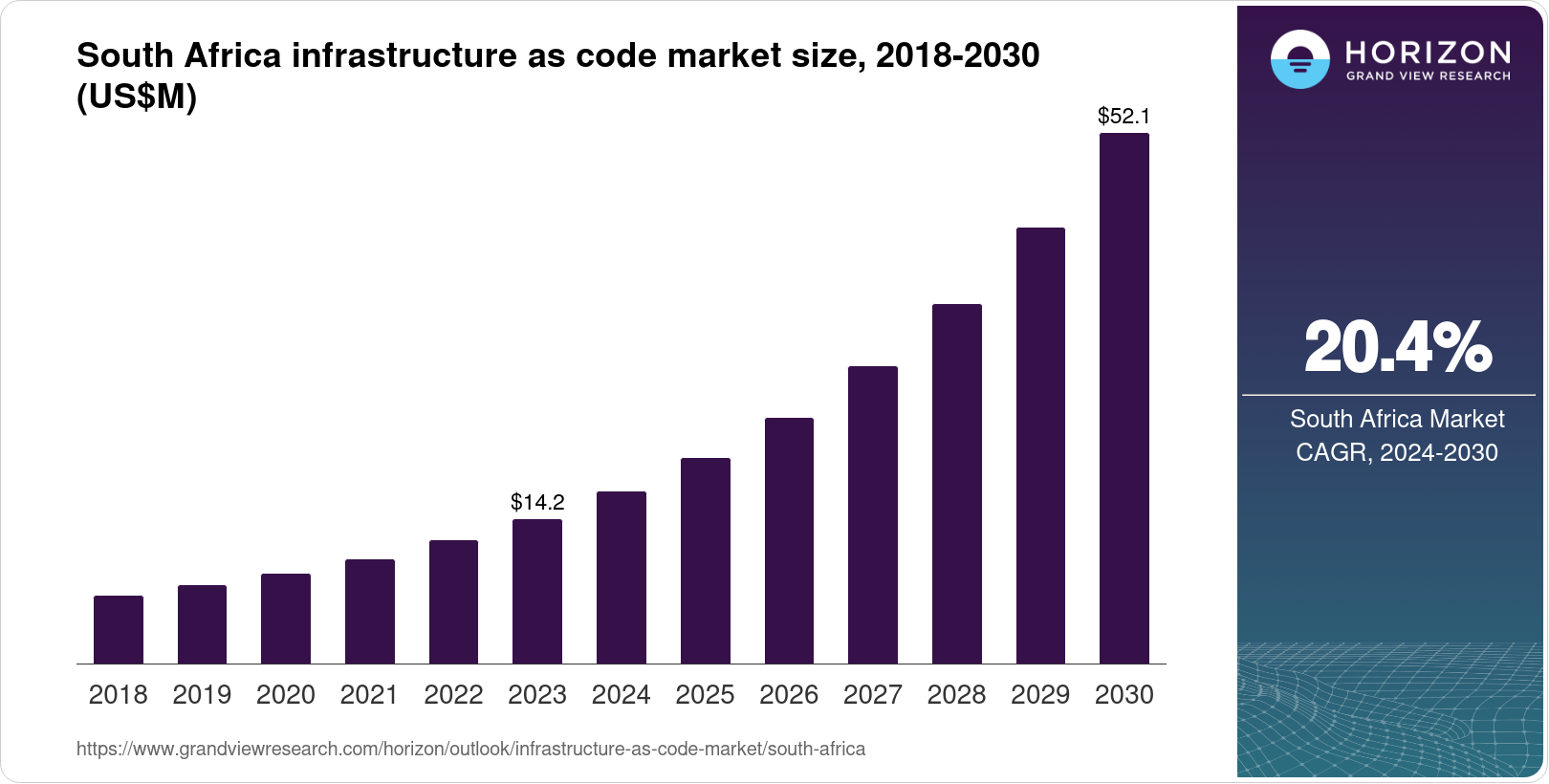 South Africa Infrastructure as Code Market Size & Outlook, 2030