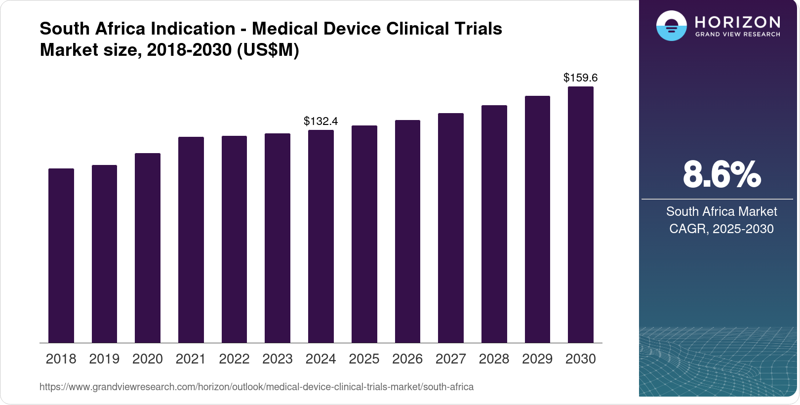 South Africa Medical Device Clinical Trials Market Size & Outlook, 2030