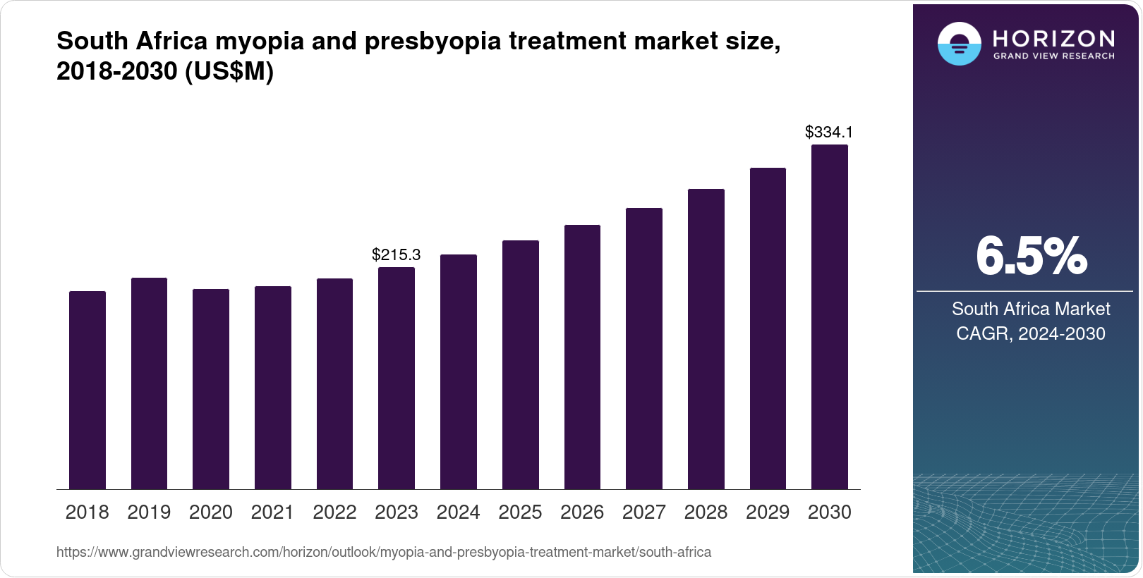 South Africa Myopia And Presbyopia Treatment Market Size & Outlook, 2030