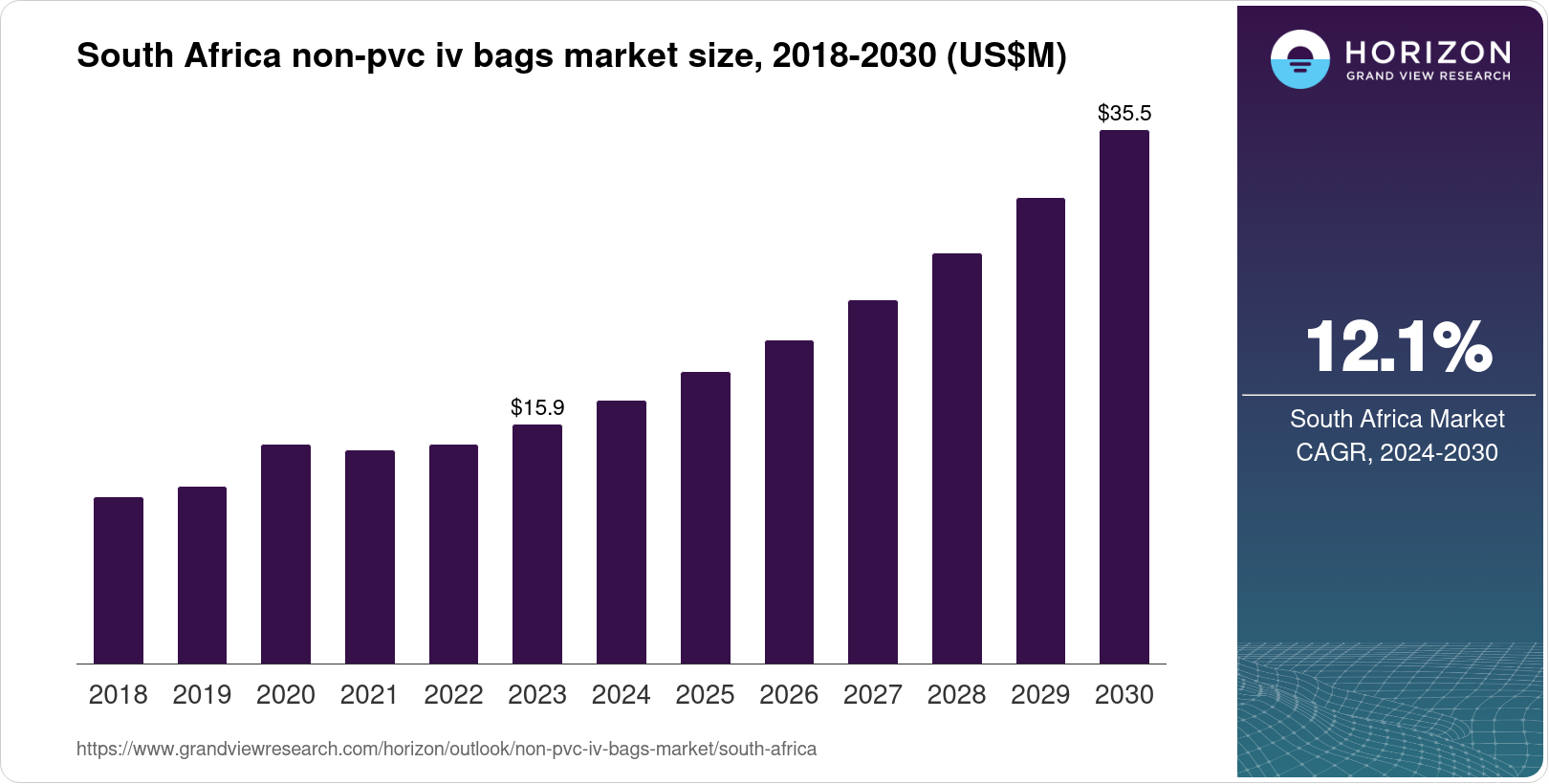 South Africa Non-PVC IV Bags Market Size & Outlook, 2030