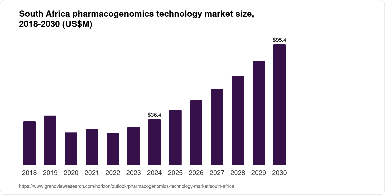 South Africa Pharmacogenomics Technology Market Size & Outlook, 2030