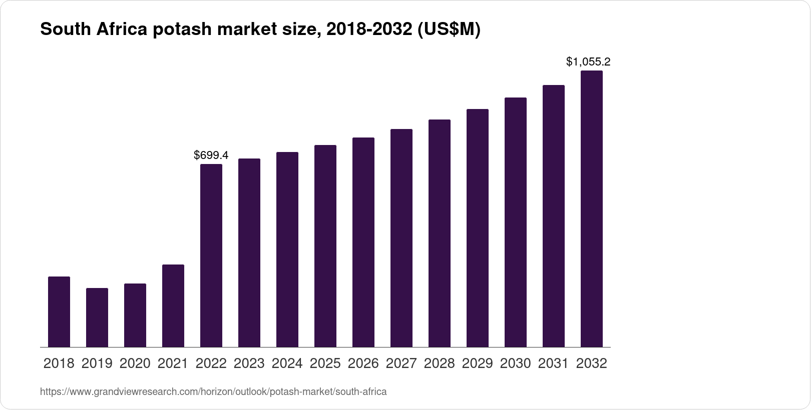 South Africa Potash Market Size & Outlook, 2032