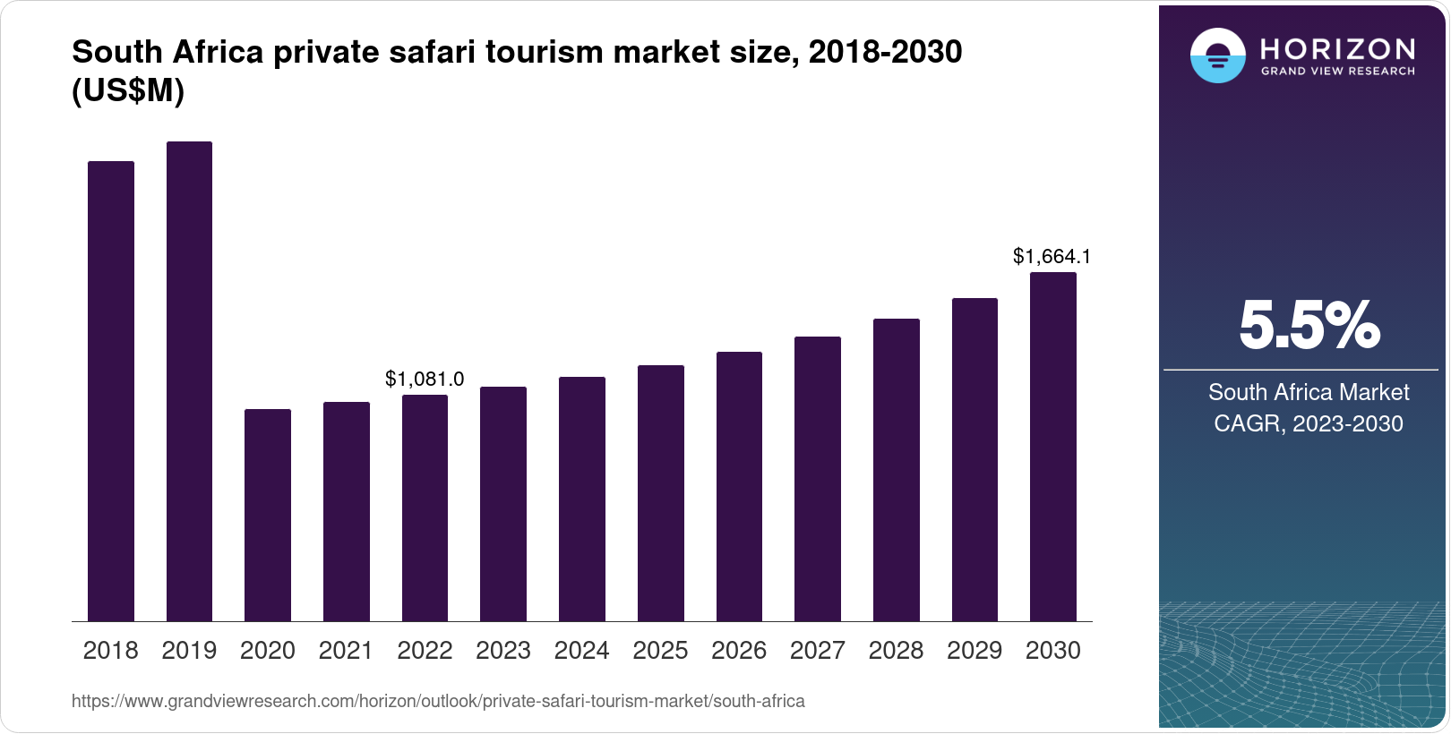 South Africa Private Safari Tourism Market Size & Outlook, 2030