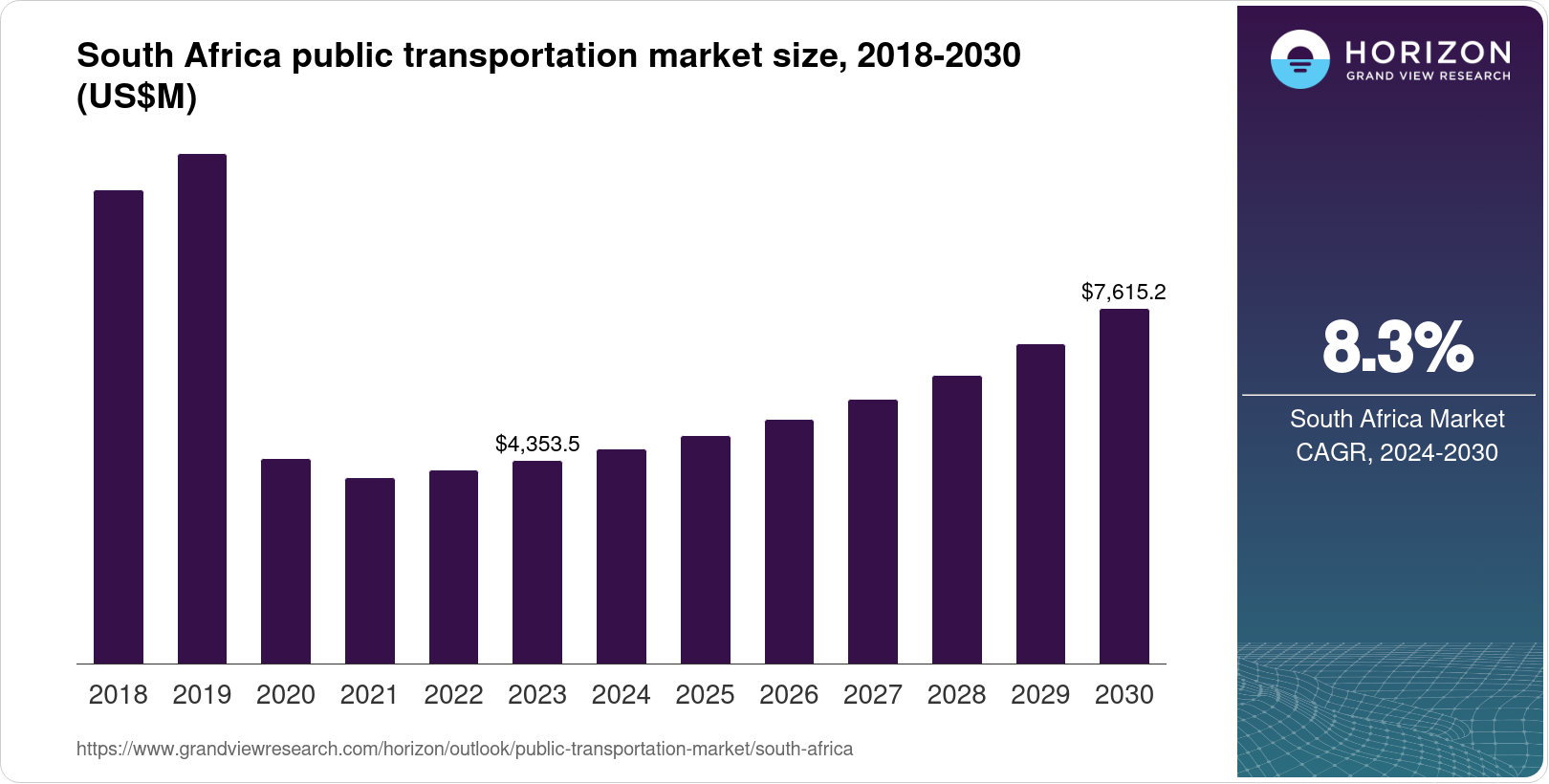 South Africa Public Transportation Market Size & Outlook, 2030