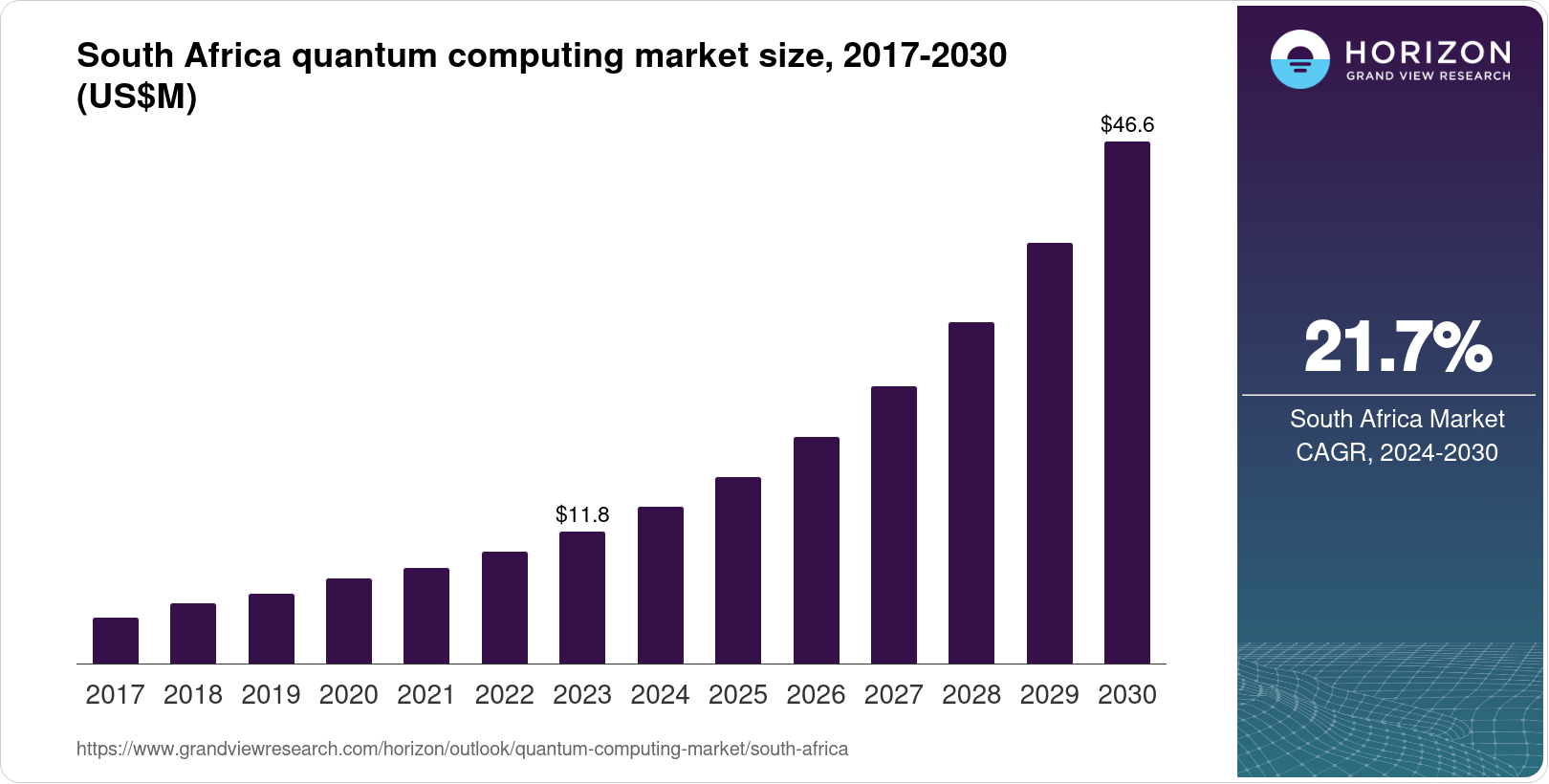 South Africa Quantum Computing Market Size & Outlook, 2030