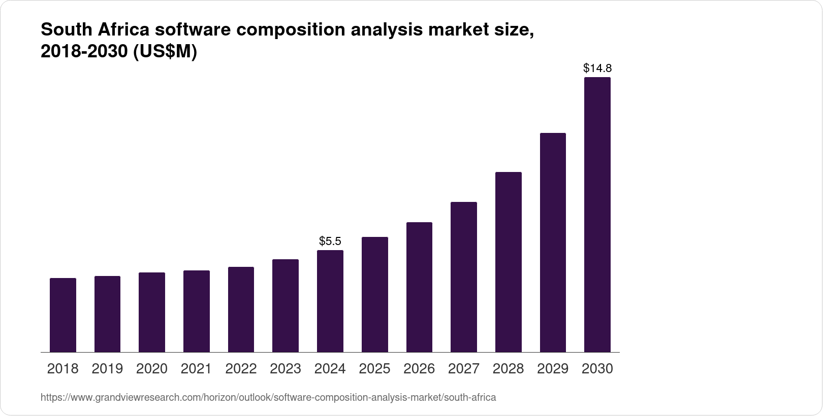 South Africa Software Composition Analysis Market Size & Outlook, 2030