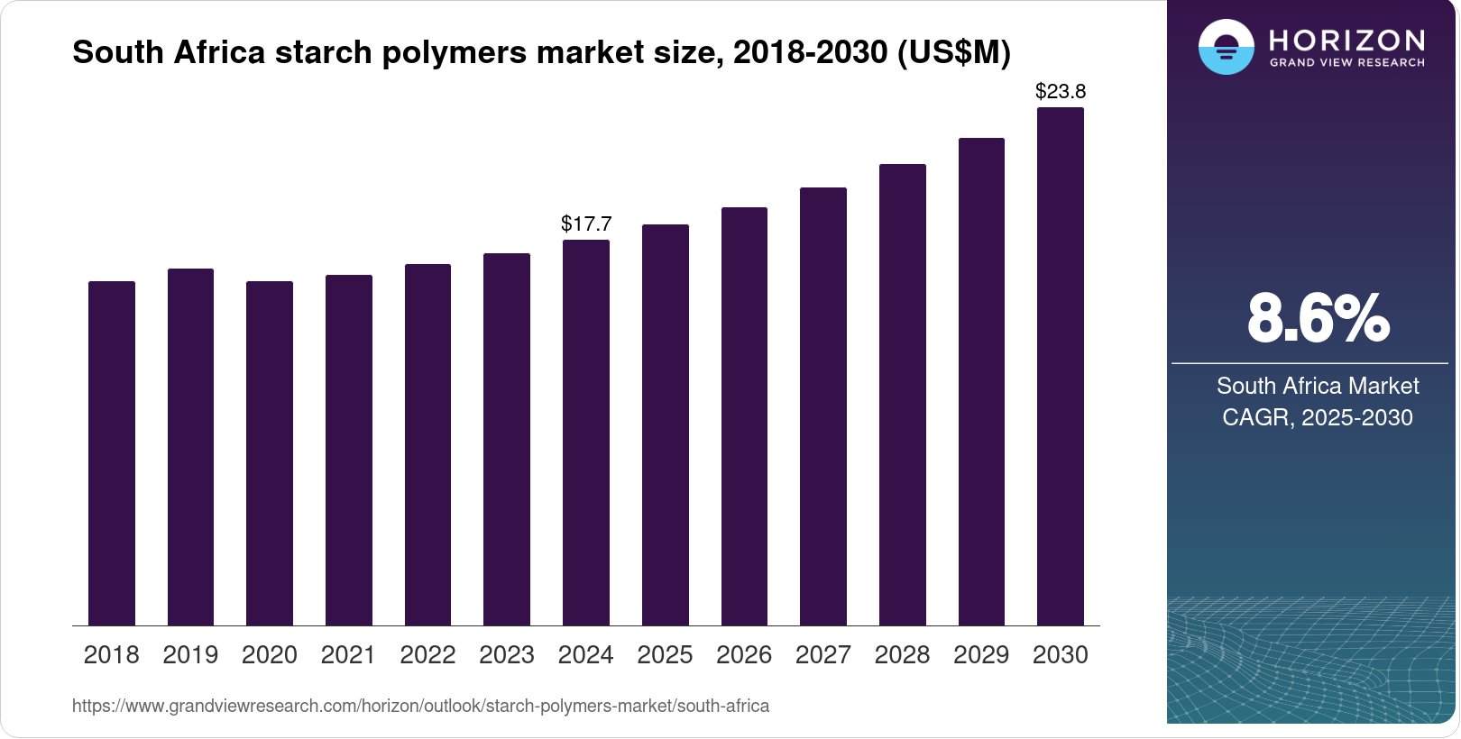 South Africa Starch Polymers Market Size & Outlook, 2030